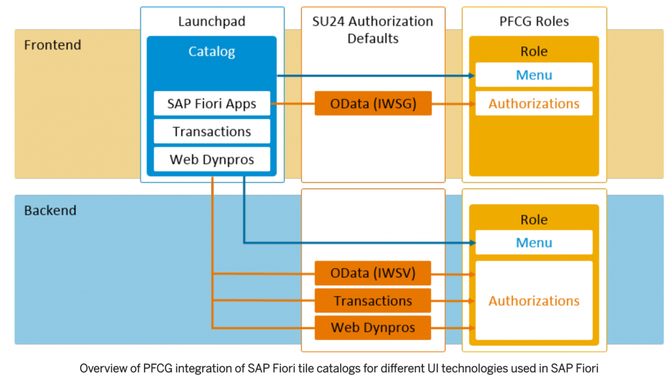 SAP S/4HANA - Desired security in access profiles!