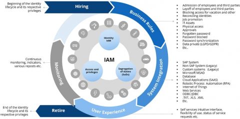 Identity Management - Trustsis