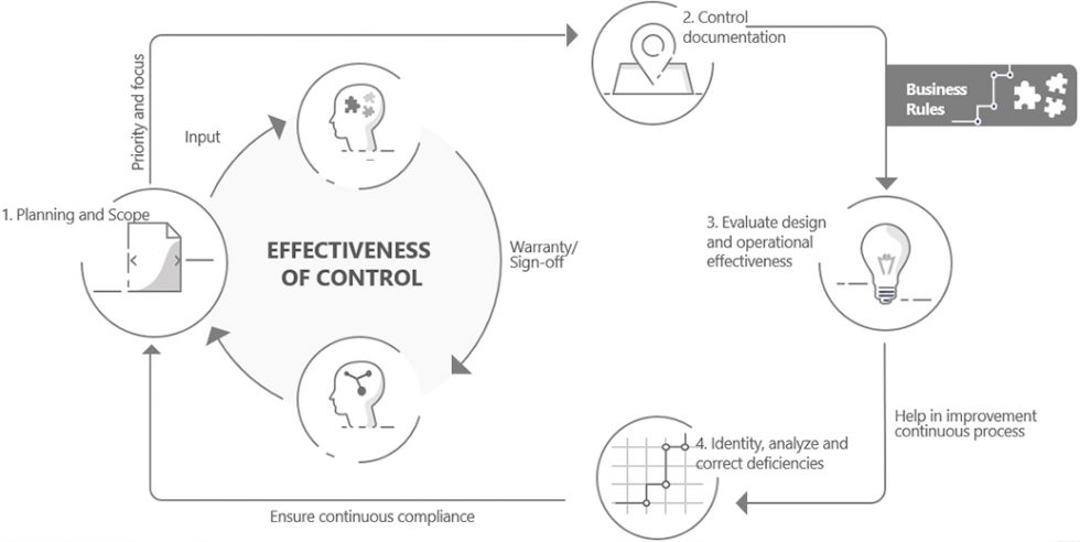 Internal Controls Management - Trustsis