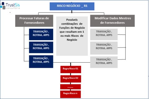 SAP GRC Access Control 12.0: Riscos SoD Online x Off-line